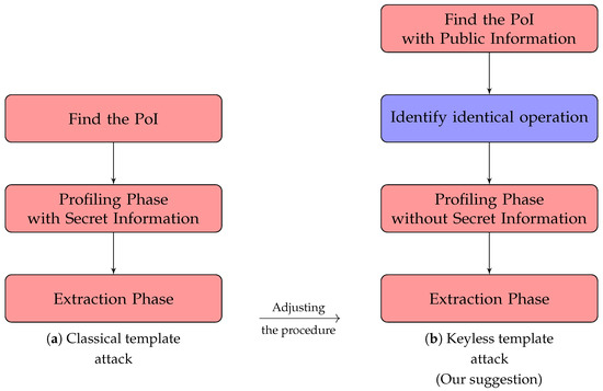 Key Schedule against Template Attack-Based Simple Power Analysis on a ...