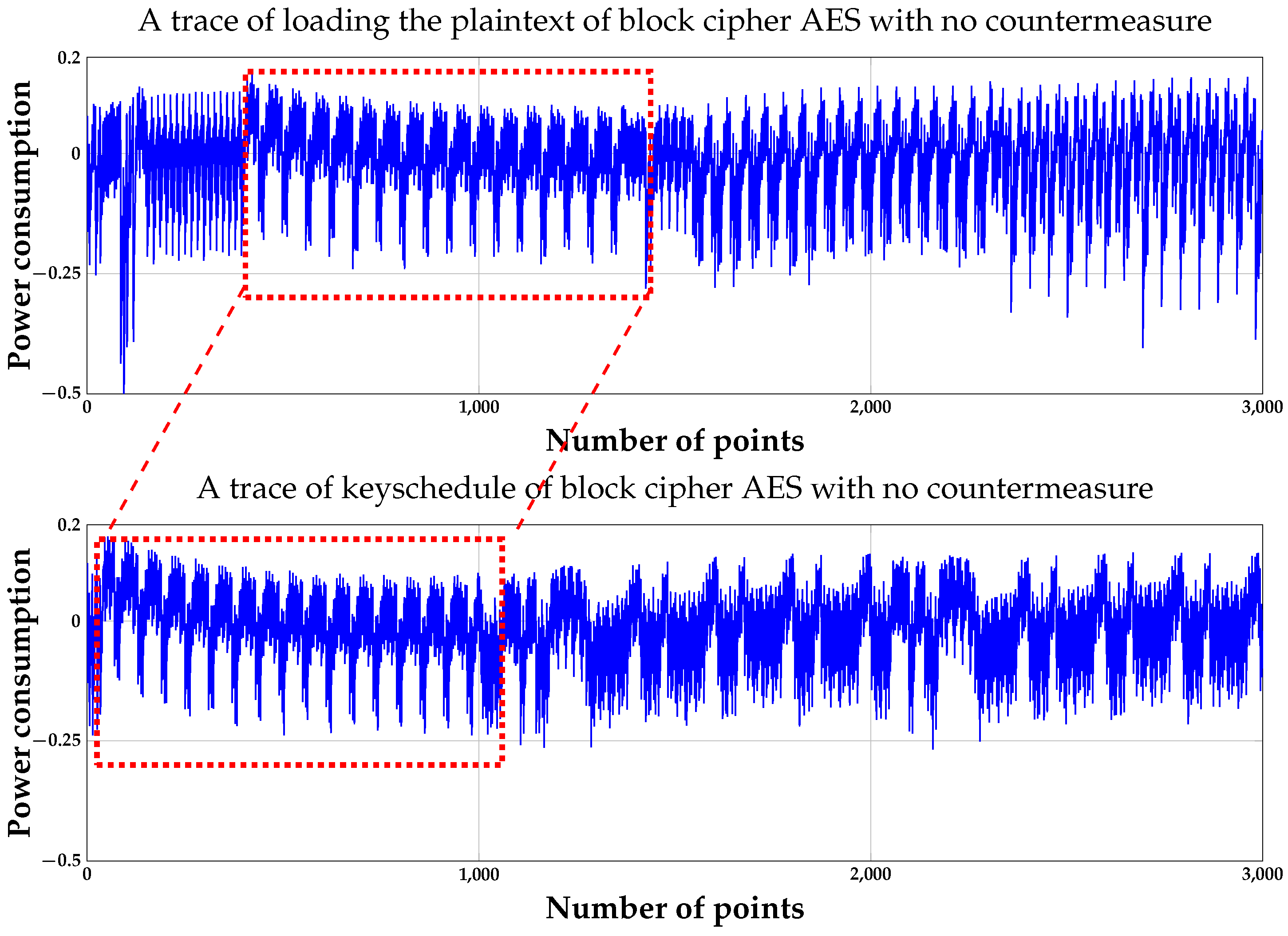 Key Schedule against Template Attack-Based Simple Power Analysis on a ...