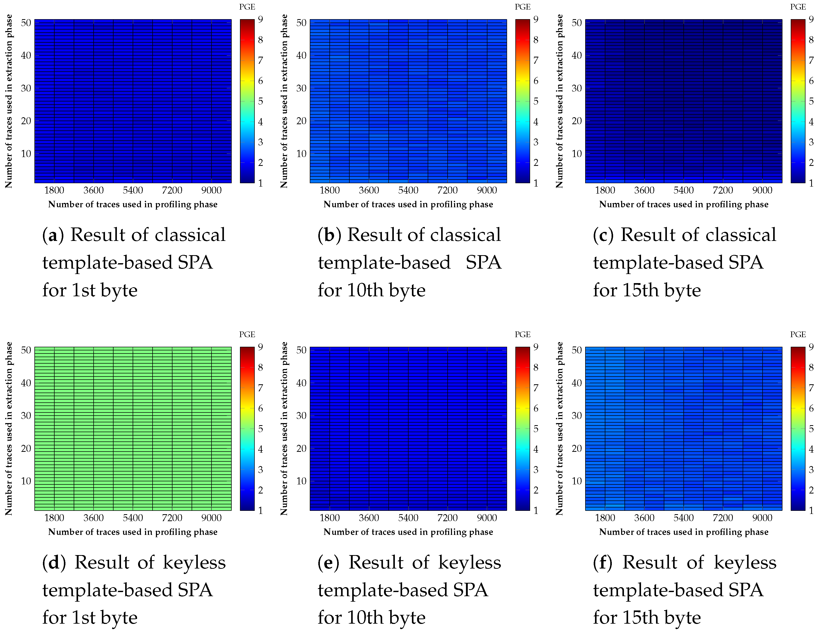 Key Schedule against Template Attack-Based Simple Power Analysis on a ...