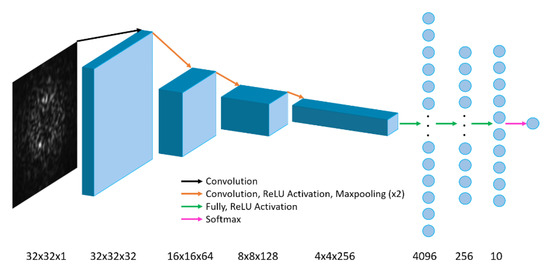 Deep Learning-Based Image Classification through a Multimode Fiber in ...