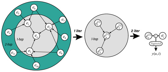 Neighborhood Aggregation Collaborative Filtering Based on Knowledge Graph