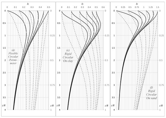 Strain Influence Factor Charts for Settlement Evaluation of Spread ...