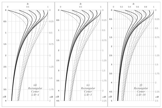 Strain Influence Factor Charts for Settlement Evaluation of Spread ...