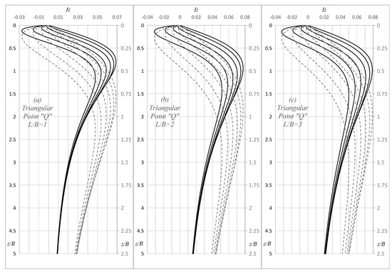 Strain Influence Factor Charts for Settlement Evaluation of Spread ...