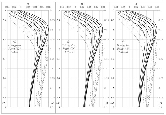 Strain Influence Factor Charts for Settlement Evaluation of Spread ...