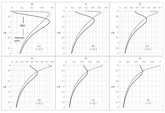 Strain Influence Factor Charts for Settlement Evaluation of Spread ...