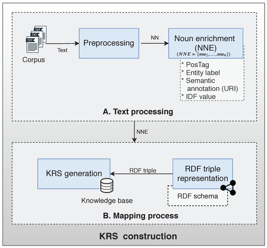 Applied Sciences | Free Full-Text | A Semantic Focused Web Crawler Based on a Knowledge ...