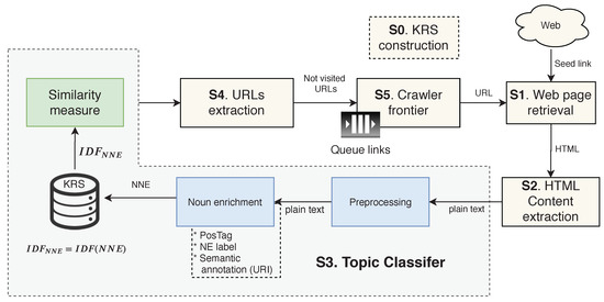 Applied Sciences | Free Full-Text | A Semantic Focused Web Crawler Based on a Knowledge ...