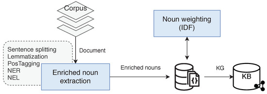 Applied Sciences | Free Full-Text | A Semantic Focused Web Crawler Based on a Knowledge ...