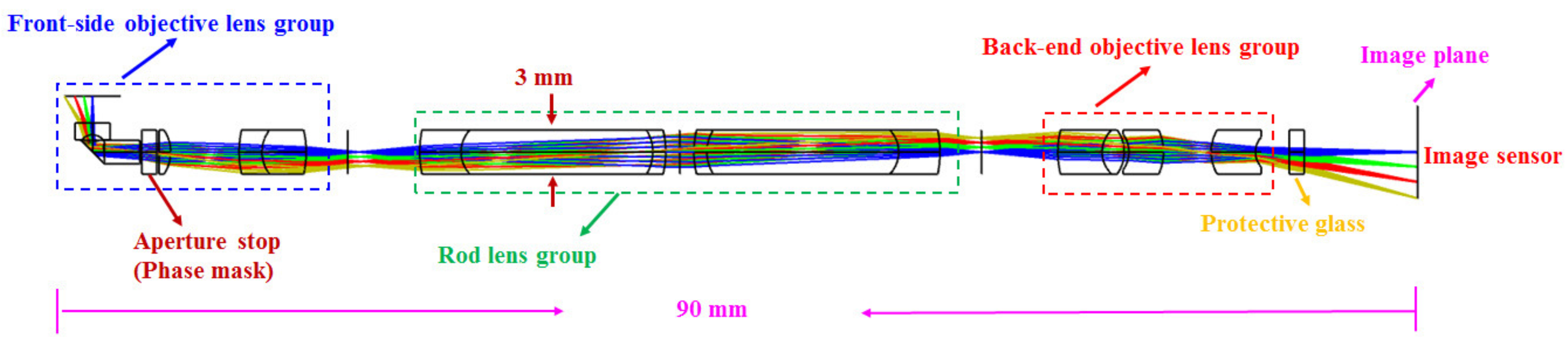 Extended Depth-of-Field of a Miniature Optical Endoscope Using ...
