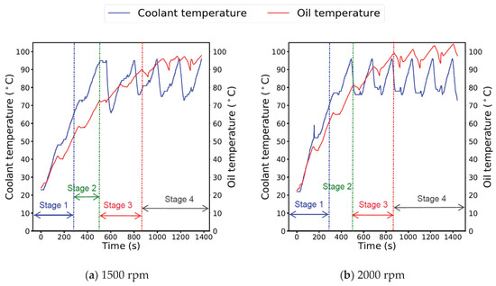 Engine Performance and Emissions Analysis in a Cold, Intermediate and ...