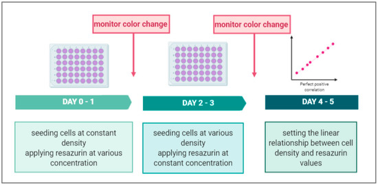 Resazurin-Based Assay for Quantifying Living Cells during Alkaline ...
