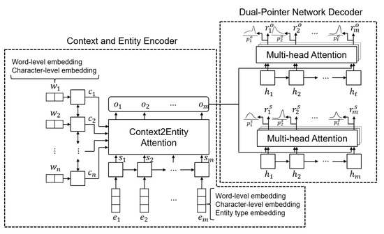 Dual Pointer Network for Fast Extraction of Multiple Relations in a Sentence