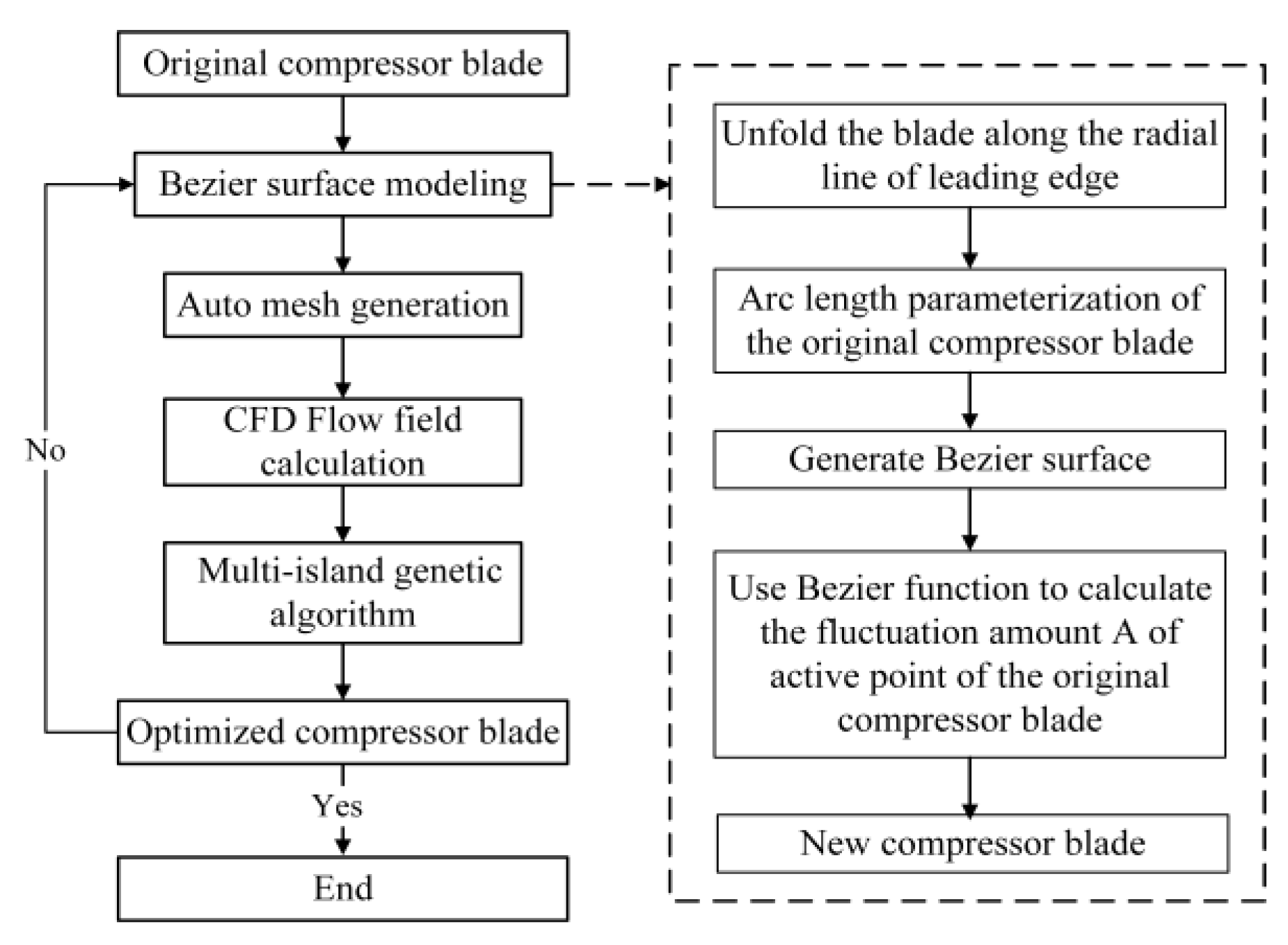 Optimization Design of a 2.5 Stage Highly Loaded Axial Compressor with a Bezier Surface Modeling ...