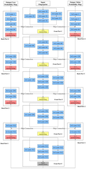A Customized Semantic Segmentation Network for the Fingerprint Singular Point Detection