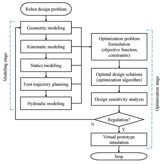 Mechanical Design and Gait Optimization of Hydraulic Hexapod Robot ...