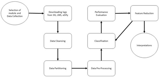 Predicting Student Performance in Higher Educational Institutions Using Video Learning Analytics ...