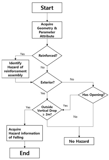 Development of BIM-Based Risk Rating Estimation Automation and a Design ...