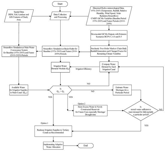 Applied Sciences | Free Full-Text | Climate-Smart Agro-Hydrological ...