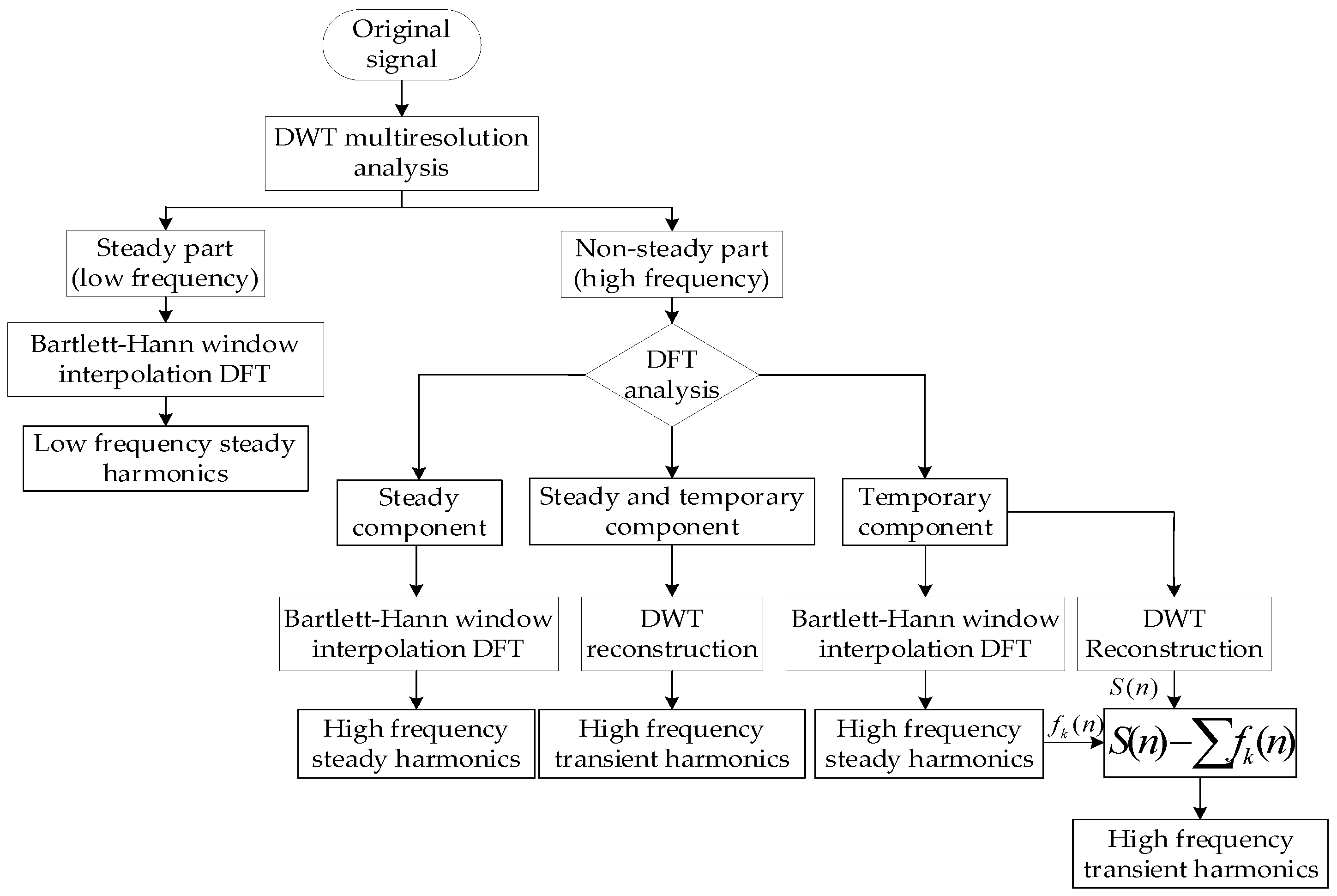 An Iterative Hybrid Harmonics Detection Method Based on Discrete ...
