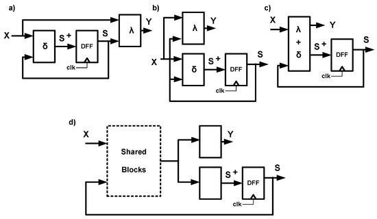 Technology Mapping of FSM Oriented to LUT-Based FPGA