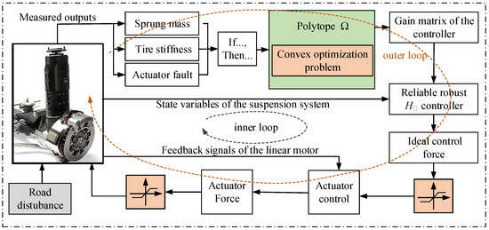 Robust Control for Active Suspension of Hub-Driven Electric Vehicles ...