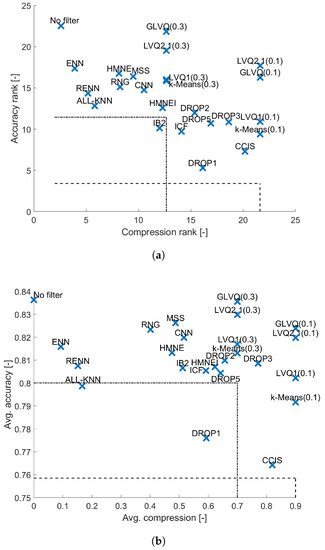 Comparison of Instance Selection and Construction Methods with Various Classifiers