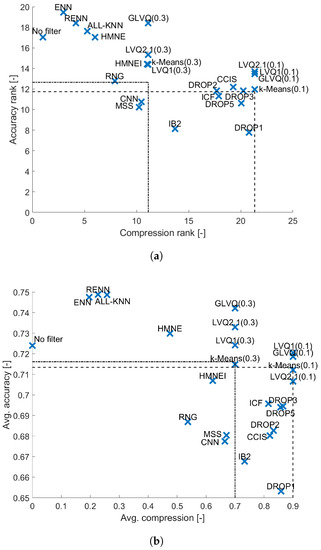 Comparison of Instance Selection and Construction Methods with Various Classifiers