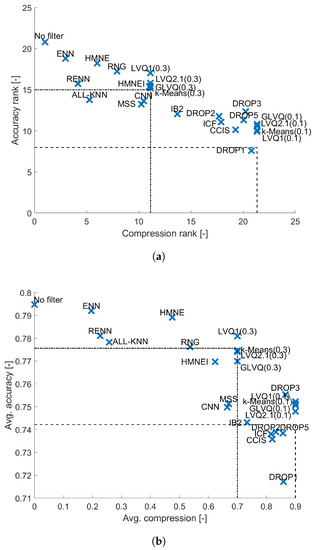 Comparison of Instance Selection and Construction Methods with Various Classifiers