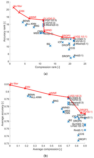 Comparison of Instance Selection and Construction Methods with Various Classifiers