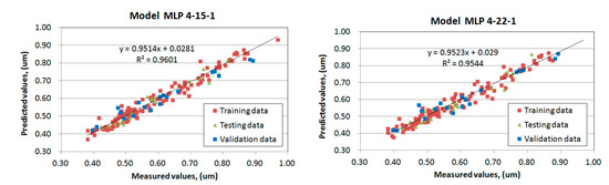 Prediction of Surface Roughness Based on Cutting Parameters and ...