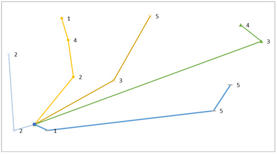 A Memetic Algorithm for the Cumulative Capacitated Vehicle Routing ...