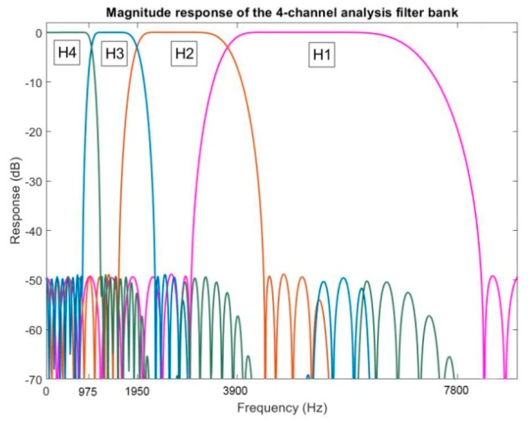 Applied Sciences | Free Full-Text | Multiresolution Speech Enhancement Based on Proposed ...