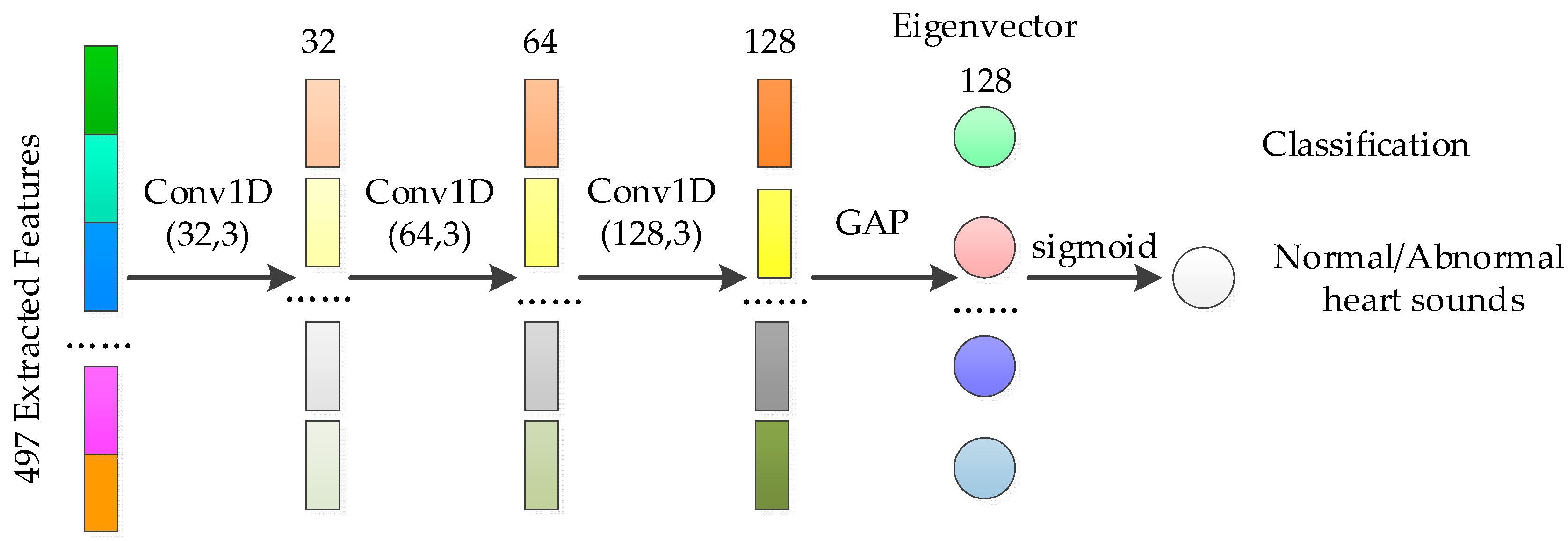 Applied Sciences | Free Full-Text | Classification of Heart Sounds Using Convolutional Neural ...