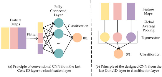Applied Sciences | Free Full-Text | Classification of Heart Sounds ...