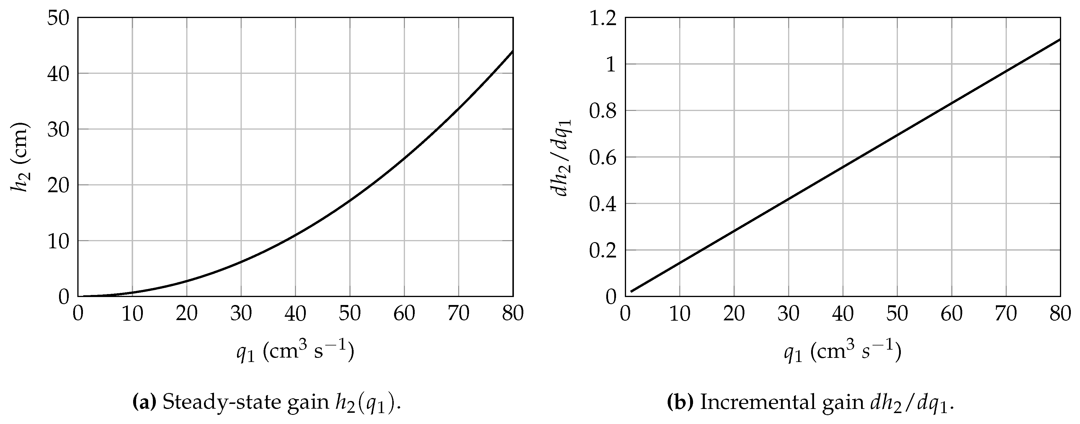 Model Predictive Control of Non-Linear Systems Using Tensor Flow-Based Models