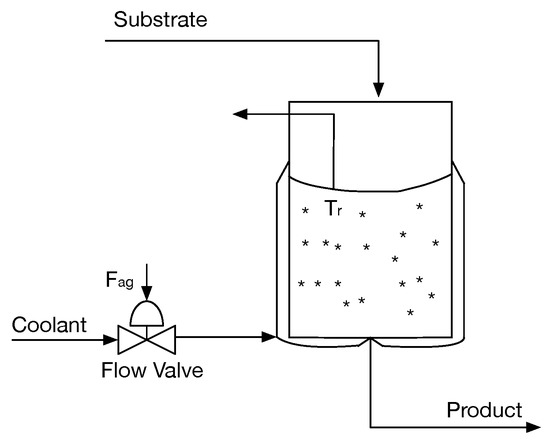 Model Predictive Control of Non-Linear Systems Using Tensor Flow-Based Models