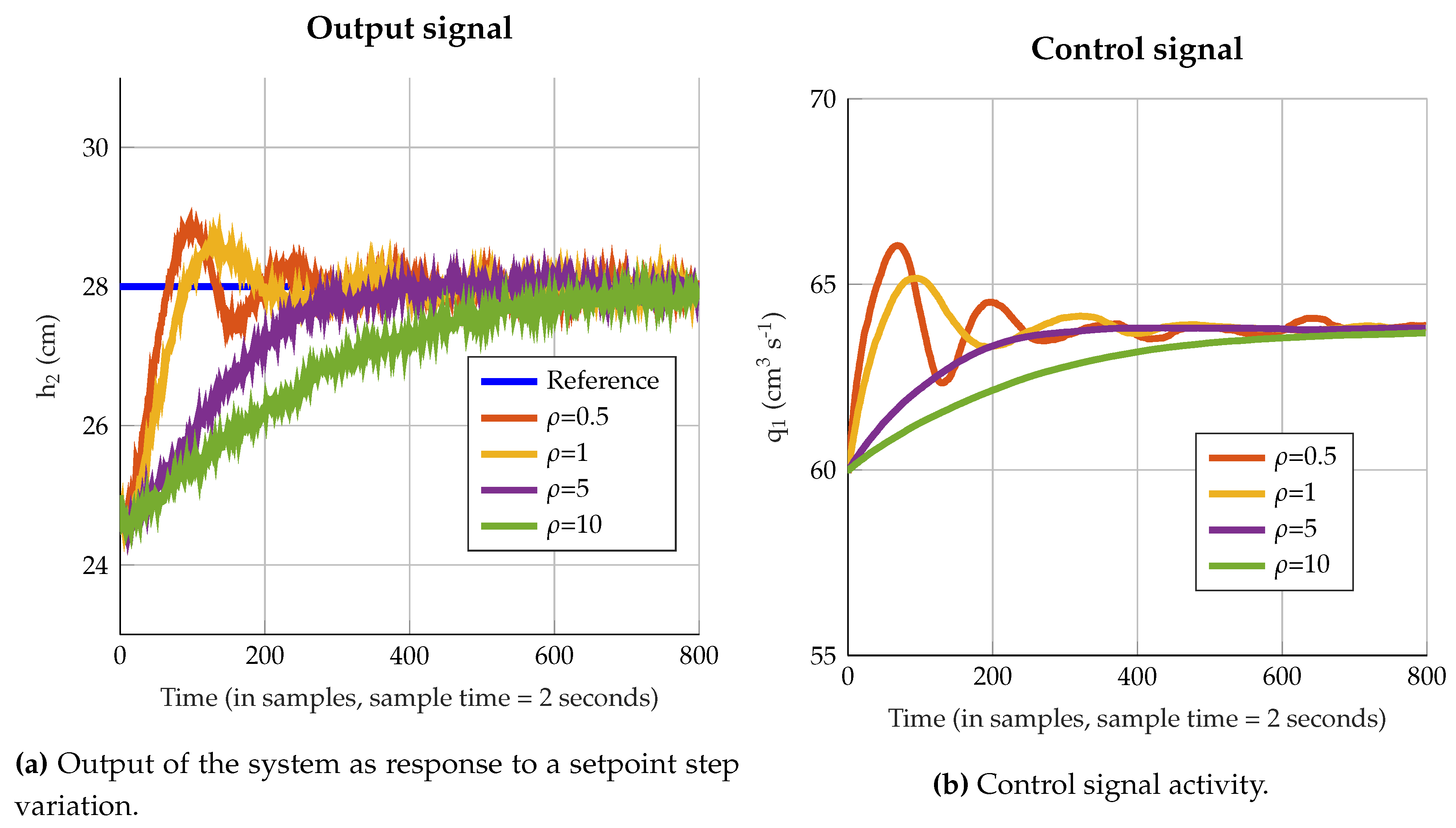 Model Predictive Control of Non-Linear Systems Using Tensor Flow-Based Models