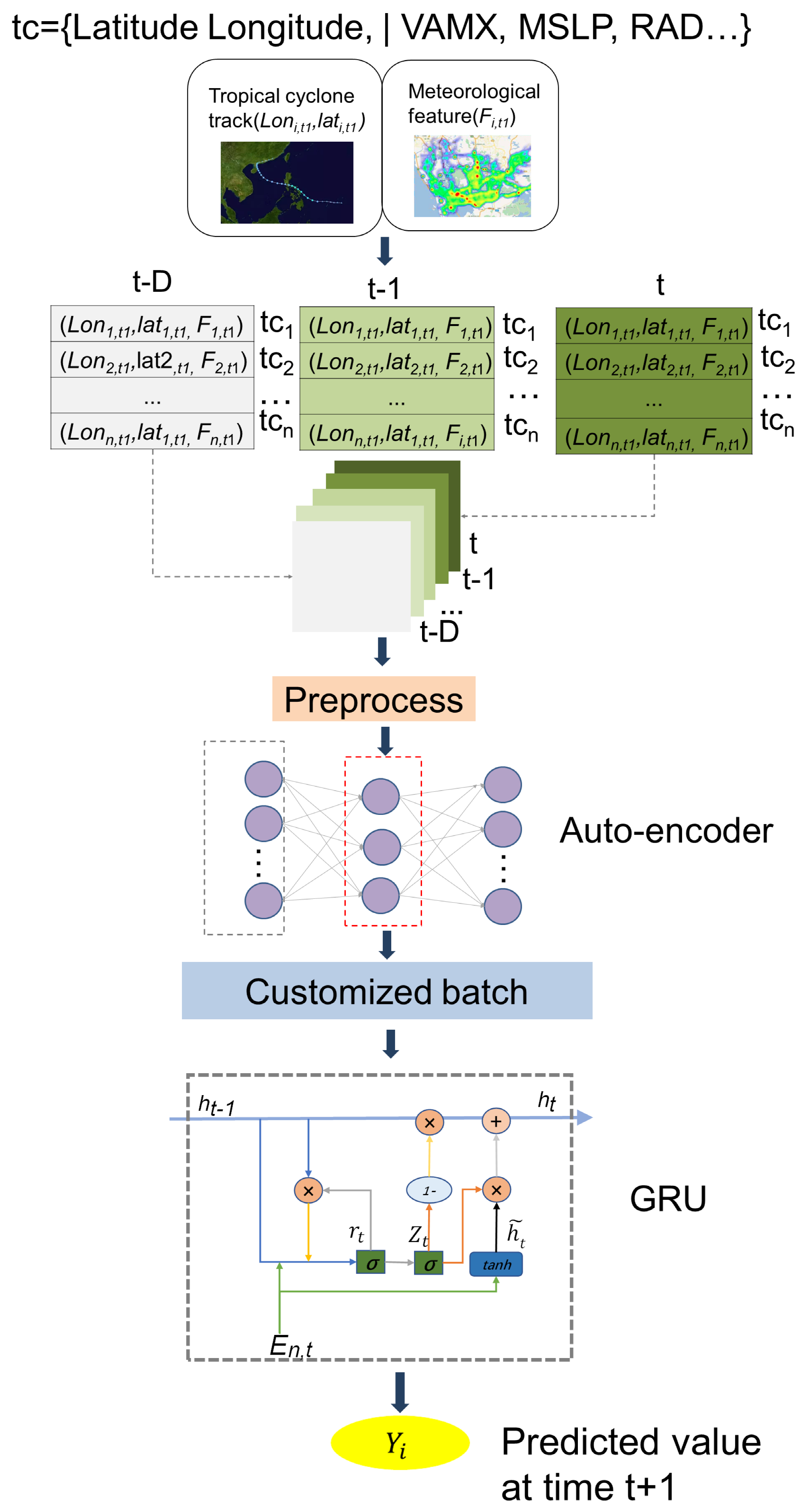 A Novel Deep Learning Approach for Tropical Cyclone Track Prediction ...