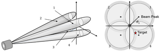A Study on the Amplitude Comparison Monopulse Algorithm