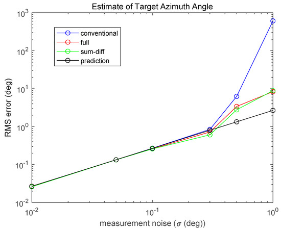 A Study on the Amplitude Comparison Monopulse Algorithm