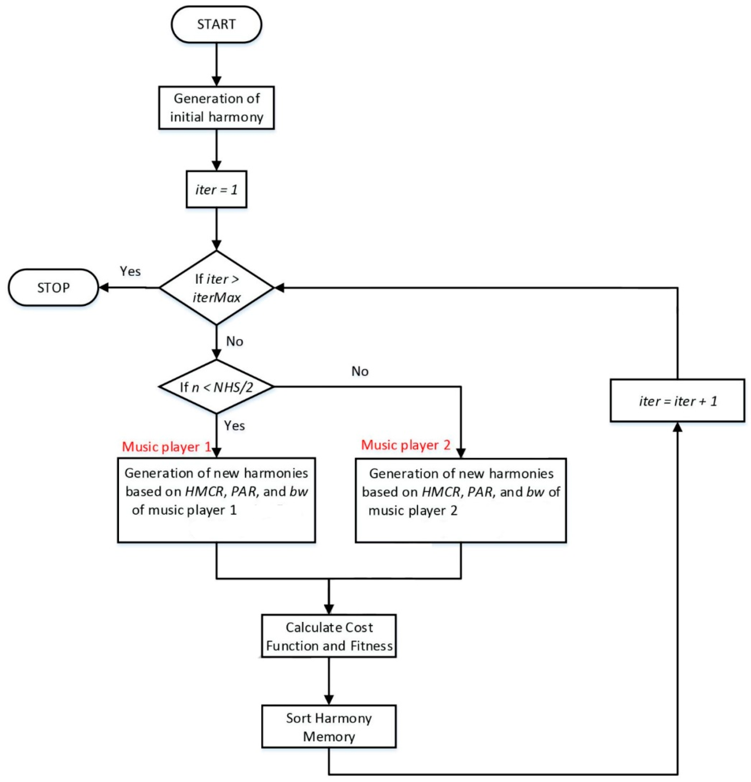 Comparative Study of Harmony Search Algorithm and its Applications in ...