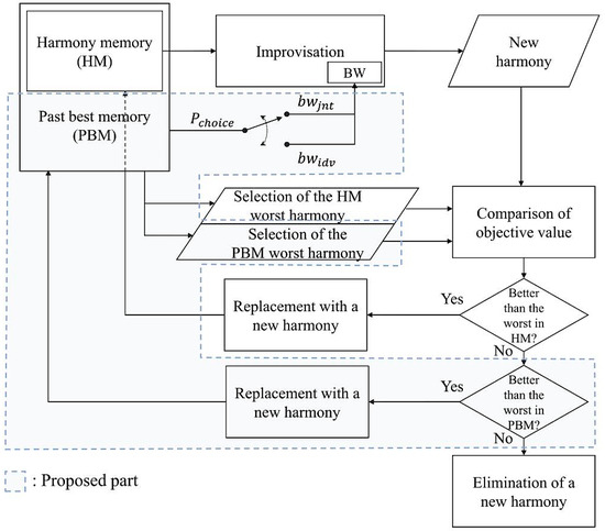 Comparative Study of Harmony Search Algorithm and its Applications in ...
