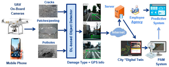 Applied Sciences | Free Full-Text | An Asphalt Damage Dataset and ...