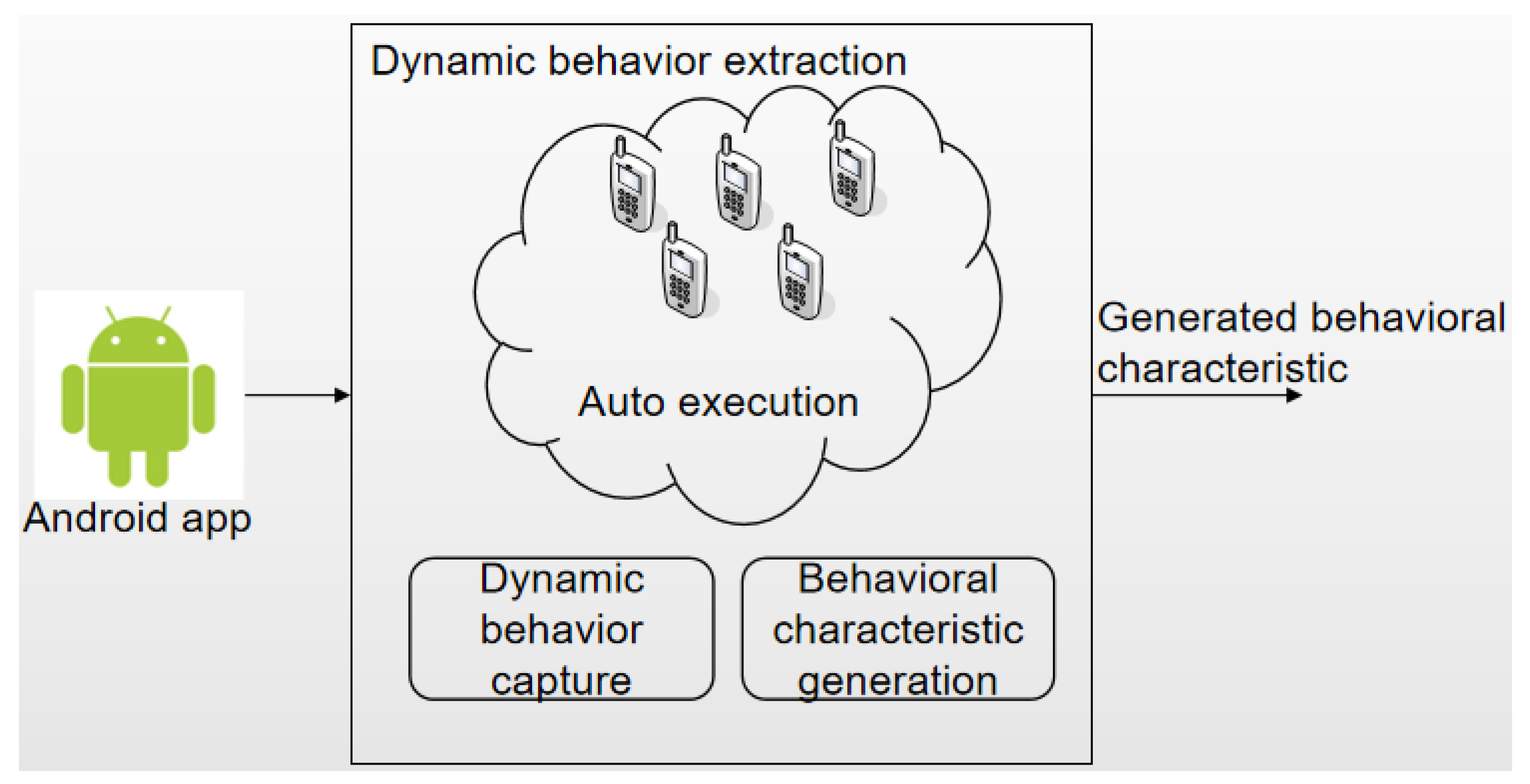 DroidPortrait: Android Malware Portrait Construction Based on Multidimensional Behavior Analysis