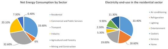 Energy Efficiency Policies to Face Buildings’ Climate Change Effects in ...
