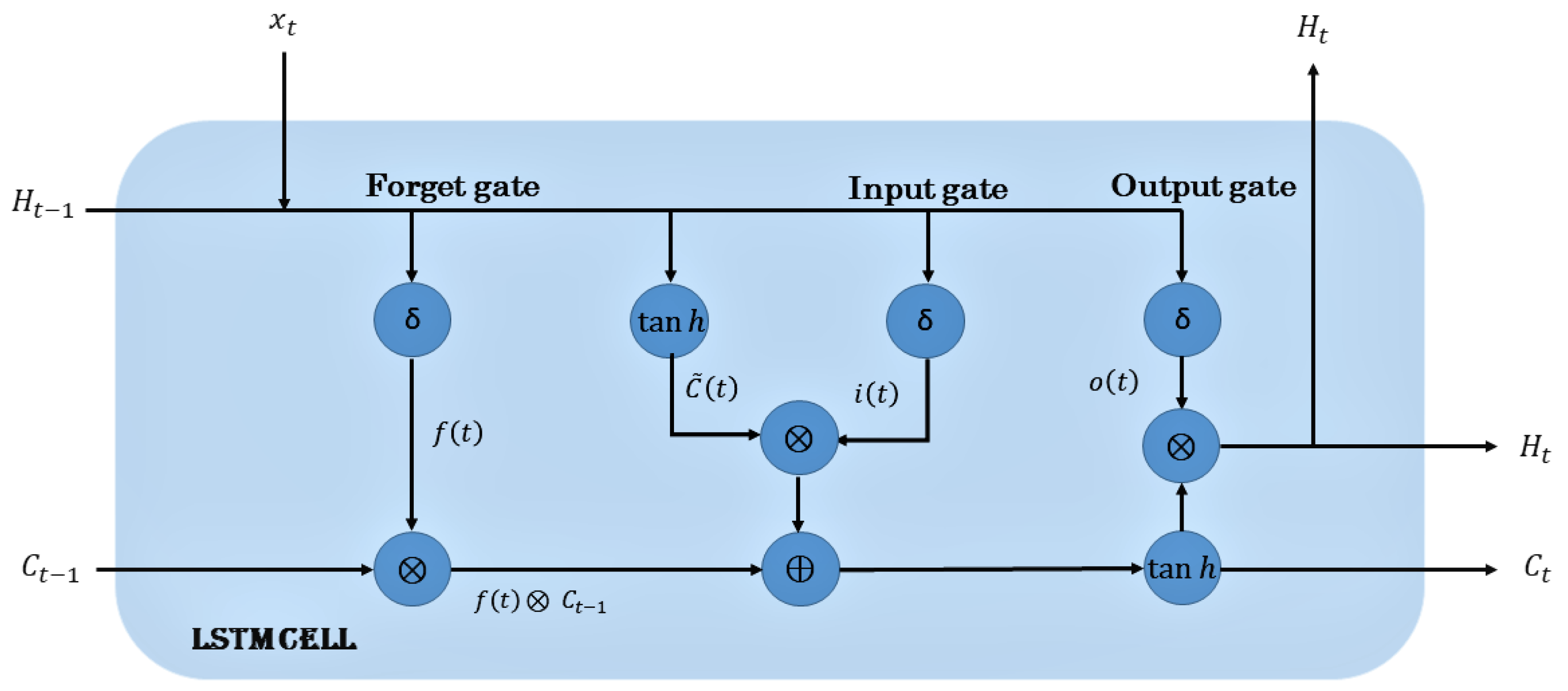 A Long Short-Term Memory (LSTM) Network for Hourly Estimation of PM2.5 ...