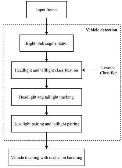 Nighttime Vehicle Detection and Tracking with Occlusion Handling by ...