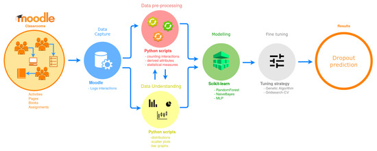 A Learning Analytics Approach to Identify Students at Risk of Dropout ...