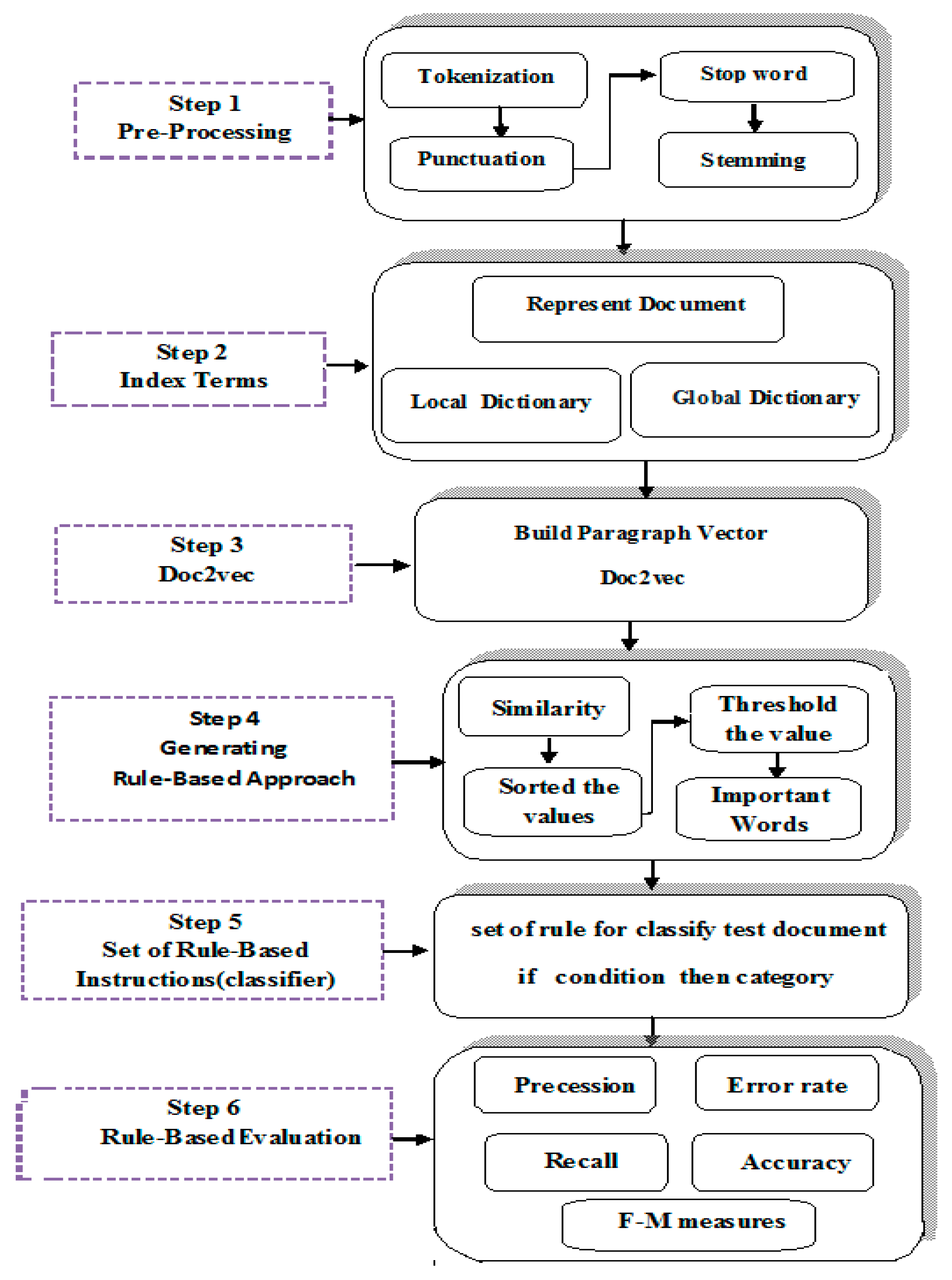 Applied Sciences Free Full Text A Rule Based Approach To Embedding Techniques For Text